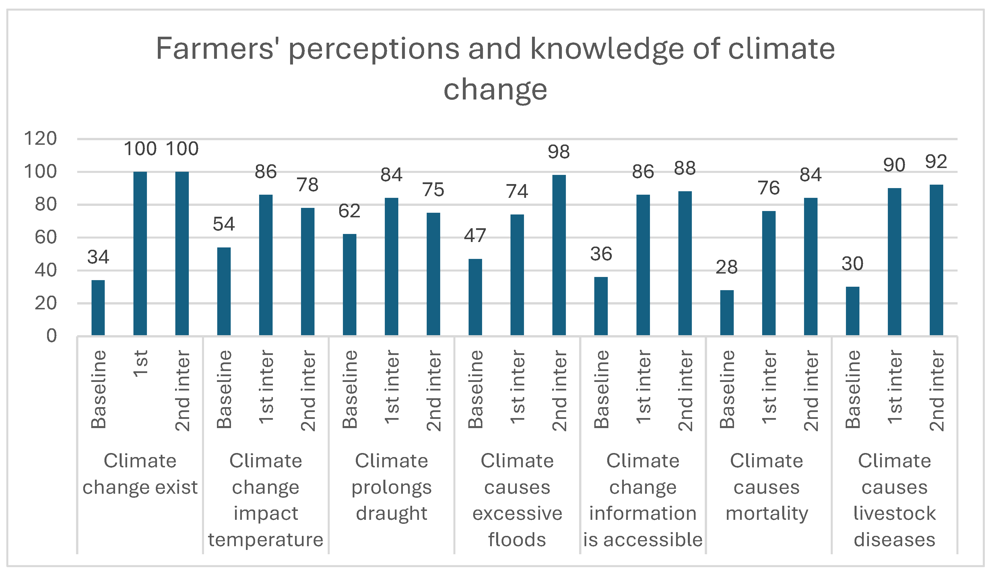 Empowering Resilience: The Impact of Farmer Field Schools on Smallholder Livestock Farmers ...