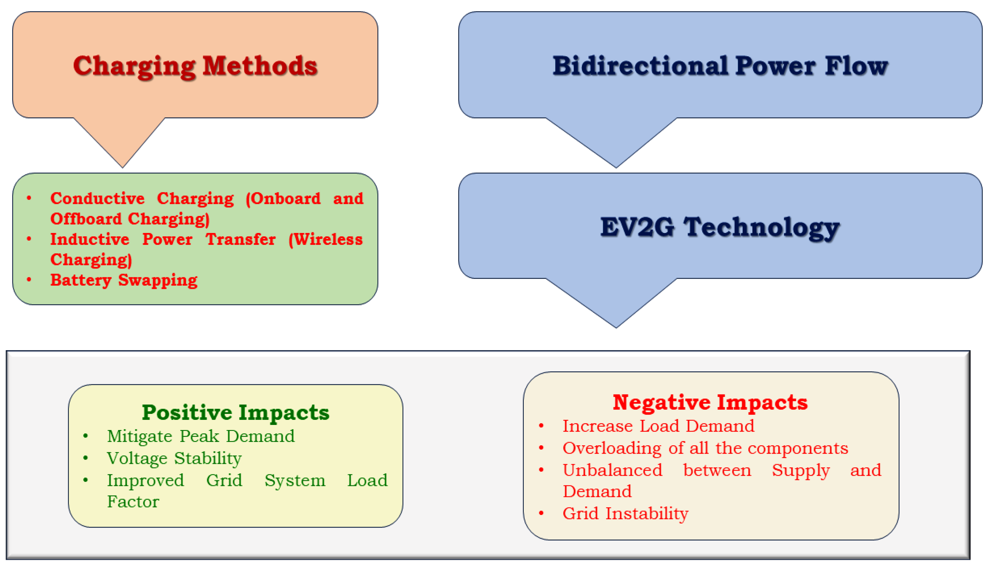 Designing a Bidirectional Power Flow Control Mechanism for Integrated EVs in PV-Based Grid ...