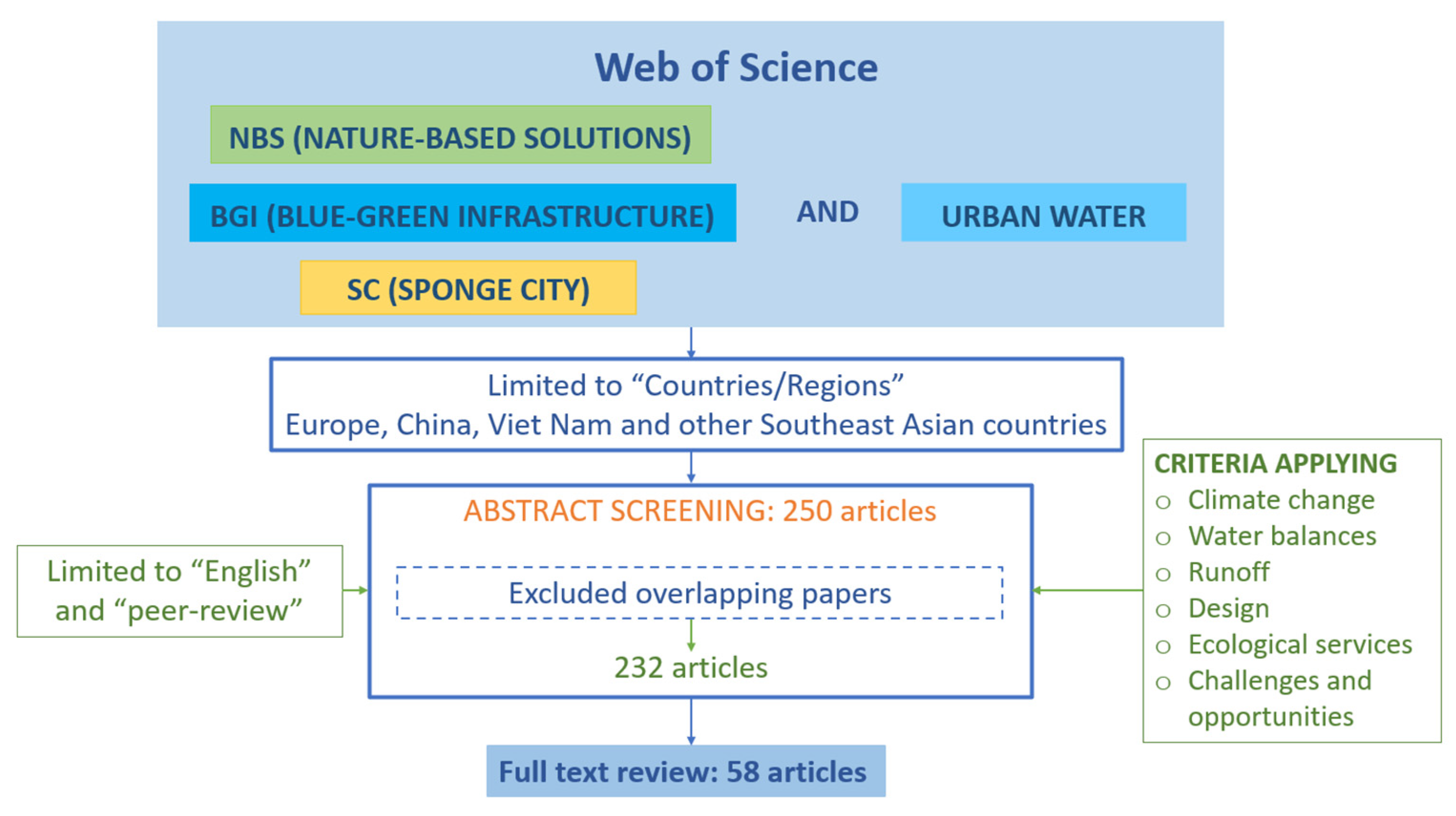 Implementation of Nature-Based Solutions in Urban Water Management in ...