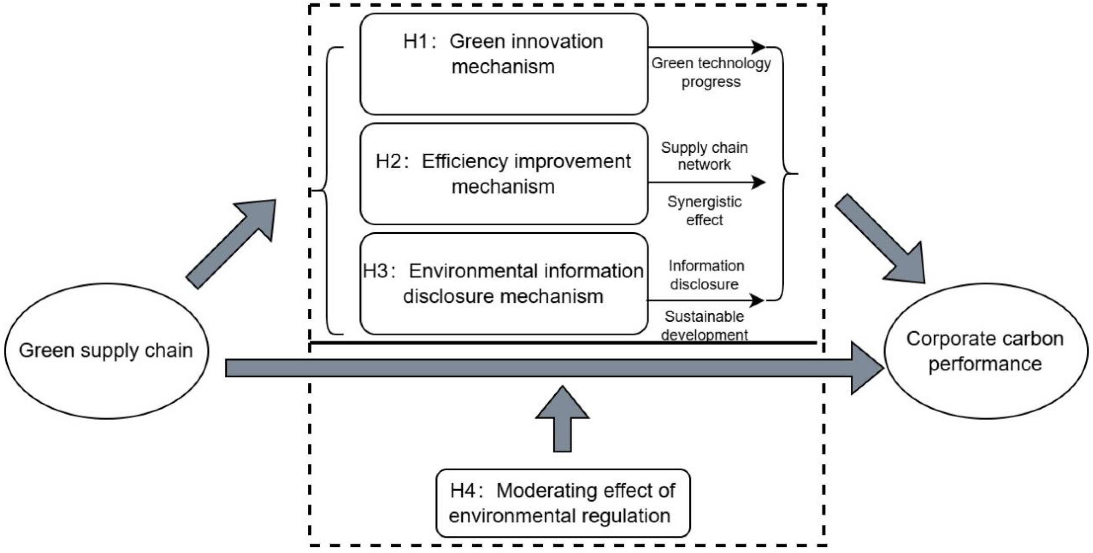 How Does a Green Supply Chain Improve Corporate Carbon Performance