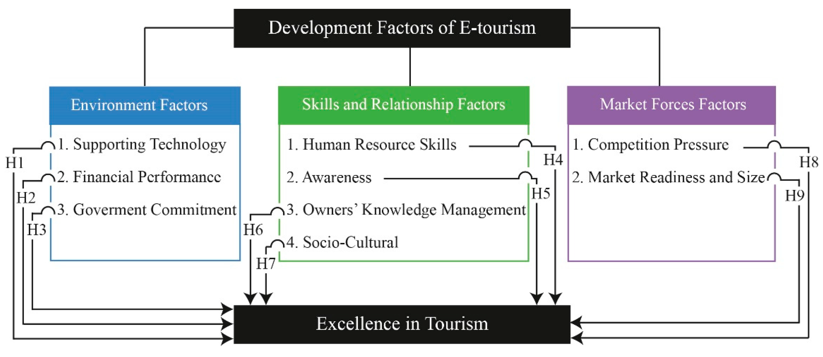 Development of E-Tourism to Achieve Excellence and Sustainable ...