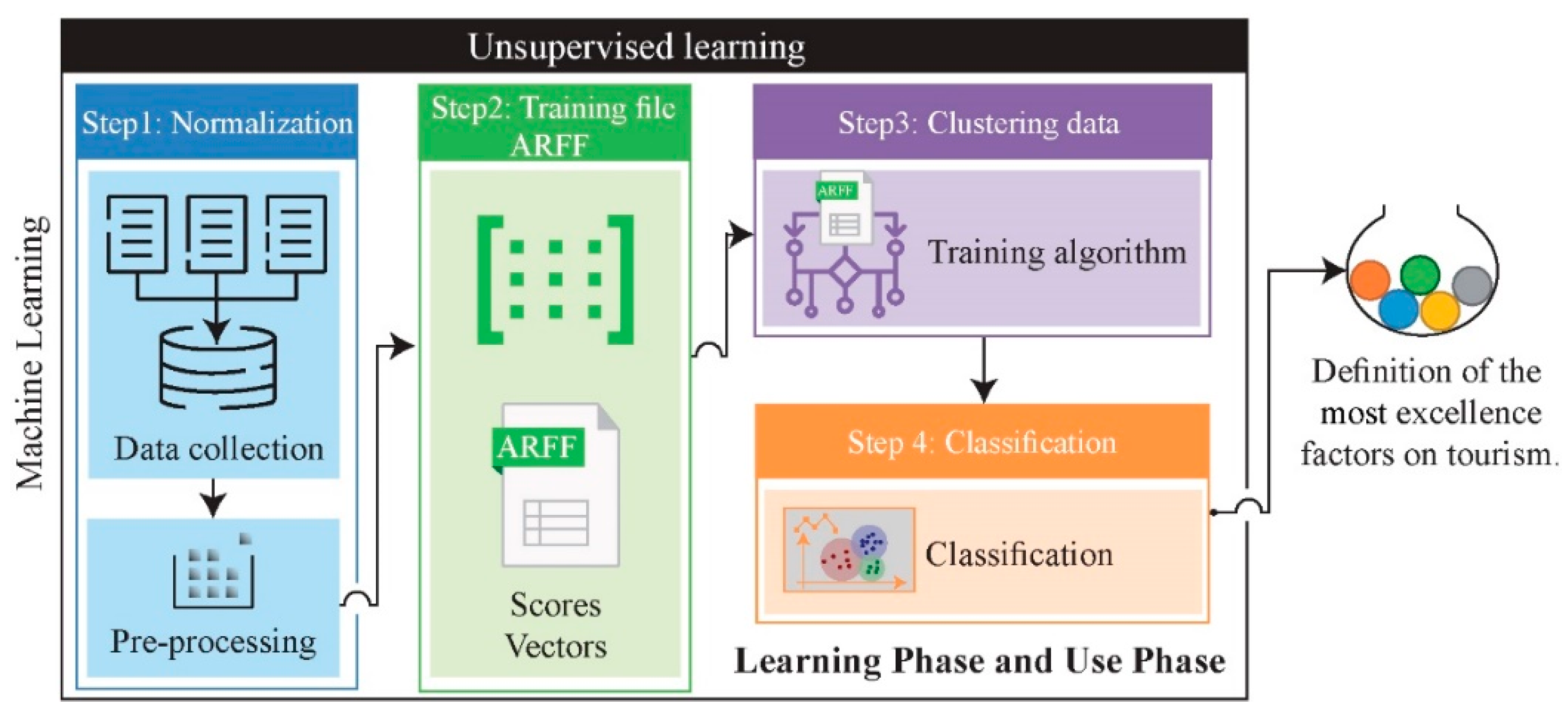 Development of E-Tourism to Achieve Excellence and Sustainable ...