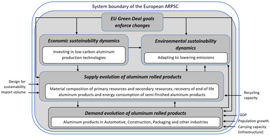 A System Dynamics Supply Chain Analysis for the Sustainability ...