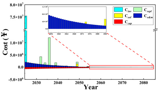 Optimal Capacity Allocation for Life Cycle Multiobjective Integrated ...
