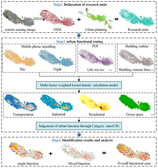 Refined Identification of Urban Functional Zones Integrating Multisource Data Features: A Case ...