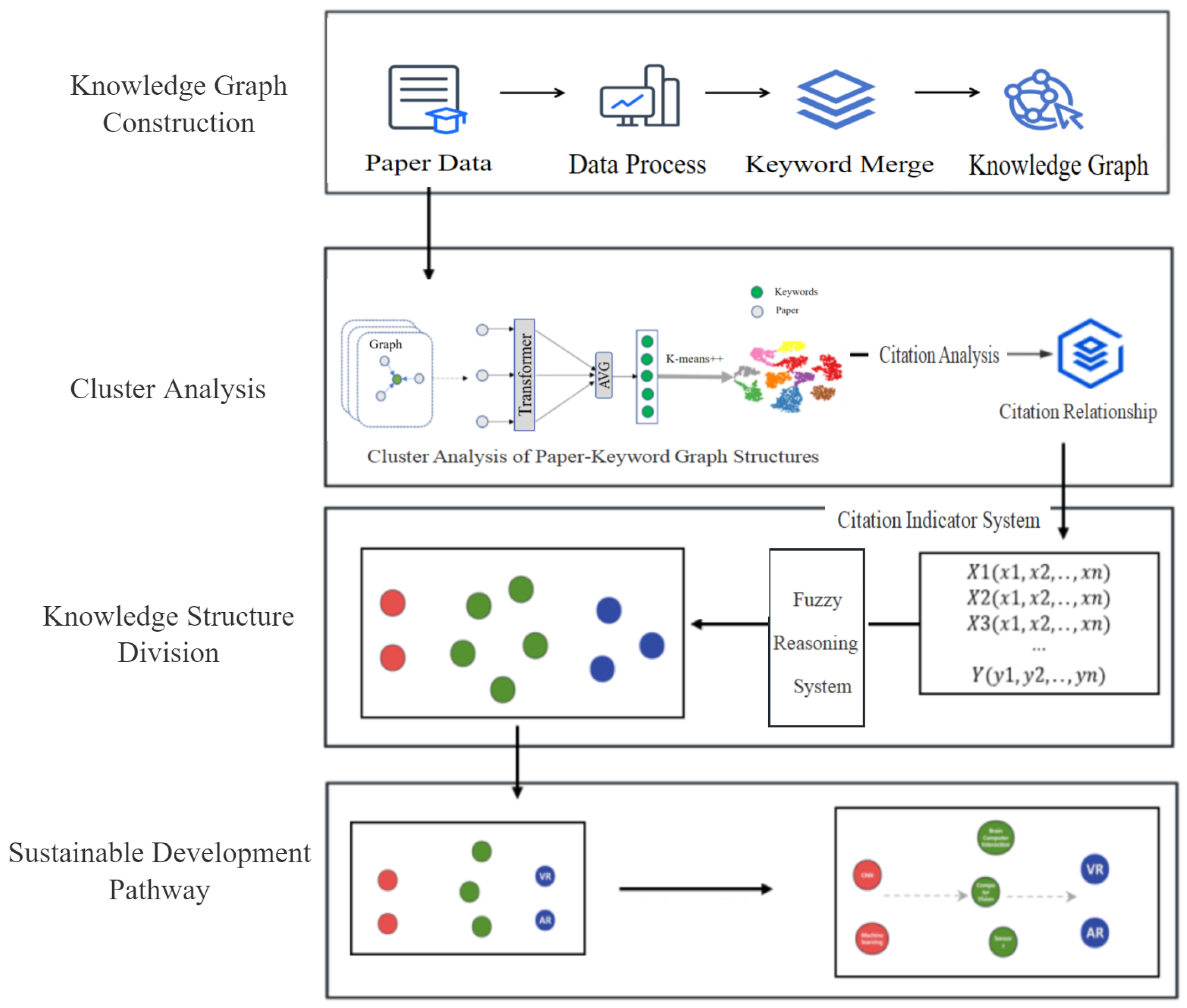 Research on the Knowledge Structure and Sustainable Development ...