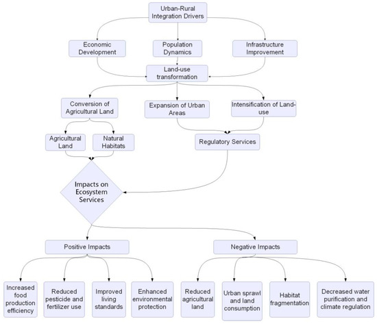 Relationship Between Land Use Transformation and Ecosystem Service ...
