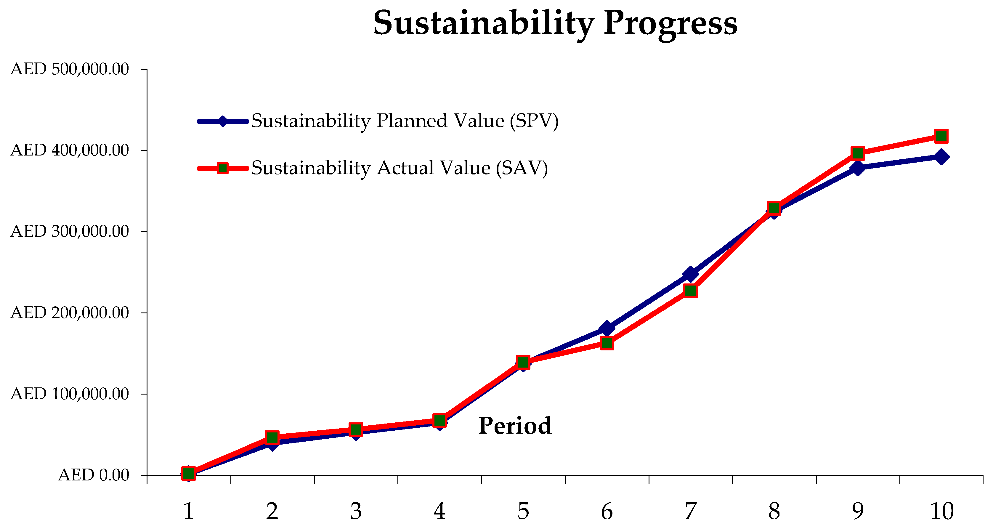 Project Controls Model for Sustainable Construction Projects