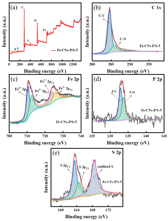 Synthesis of Novel Fe-CNs-P/S Carbon Materials for Sustainable Water ...