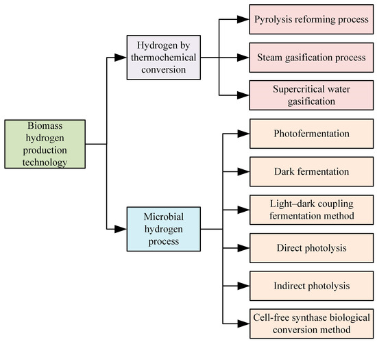 Current Status of Green Hydrogen Production Technology: A Review