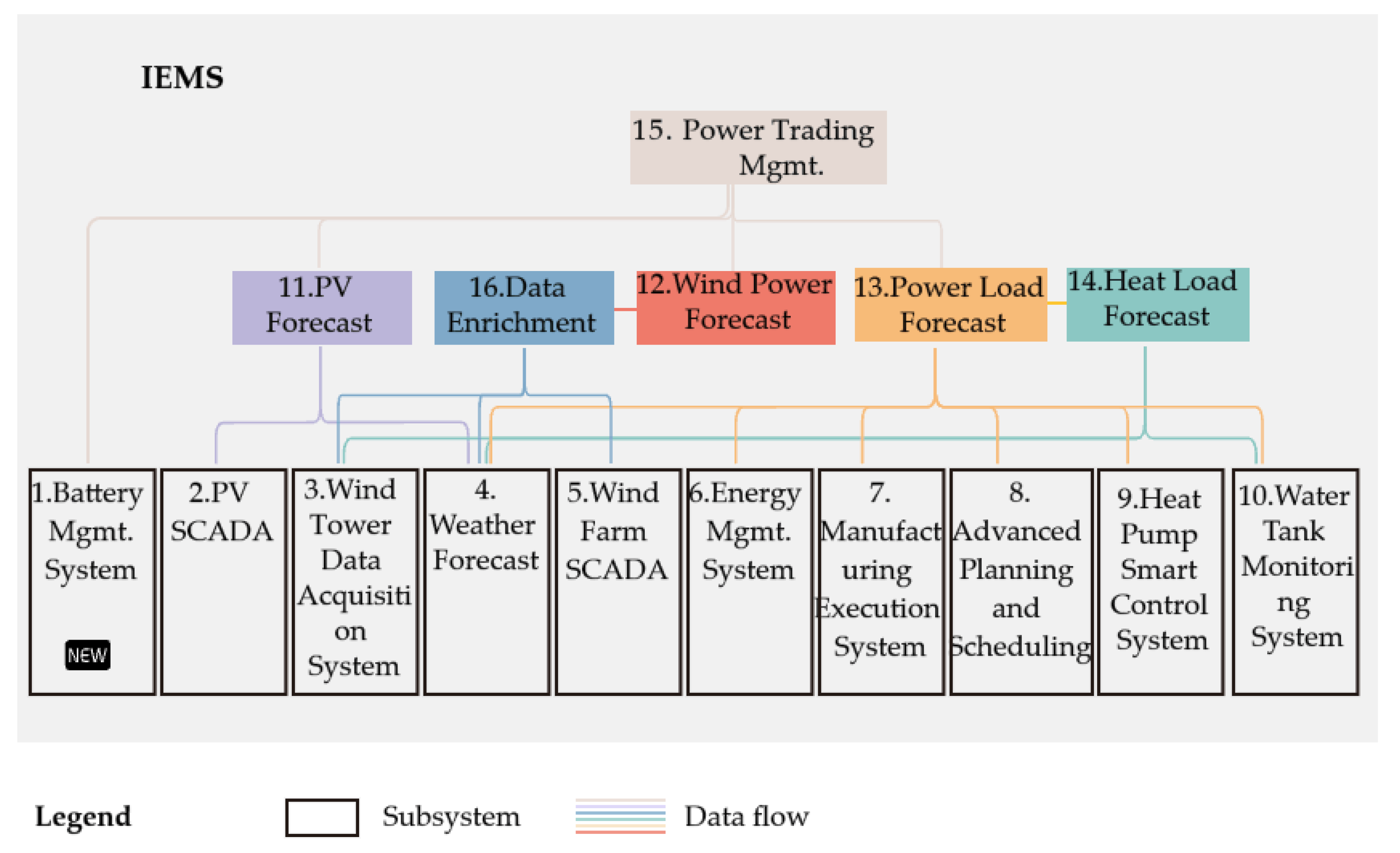 Data Modeling and Synchronization Method to Align Power Trading Rules for Integrated Energy ...