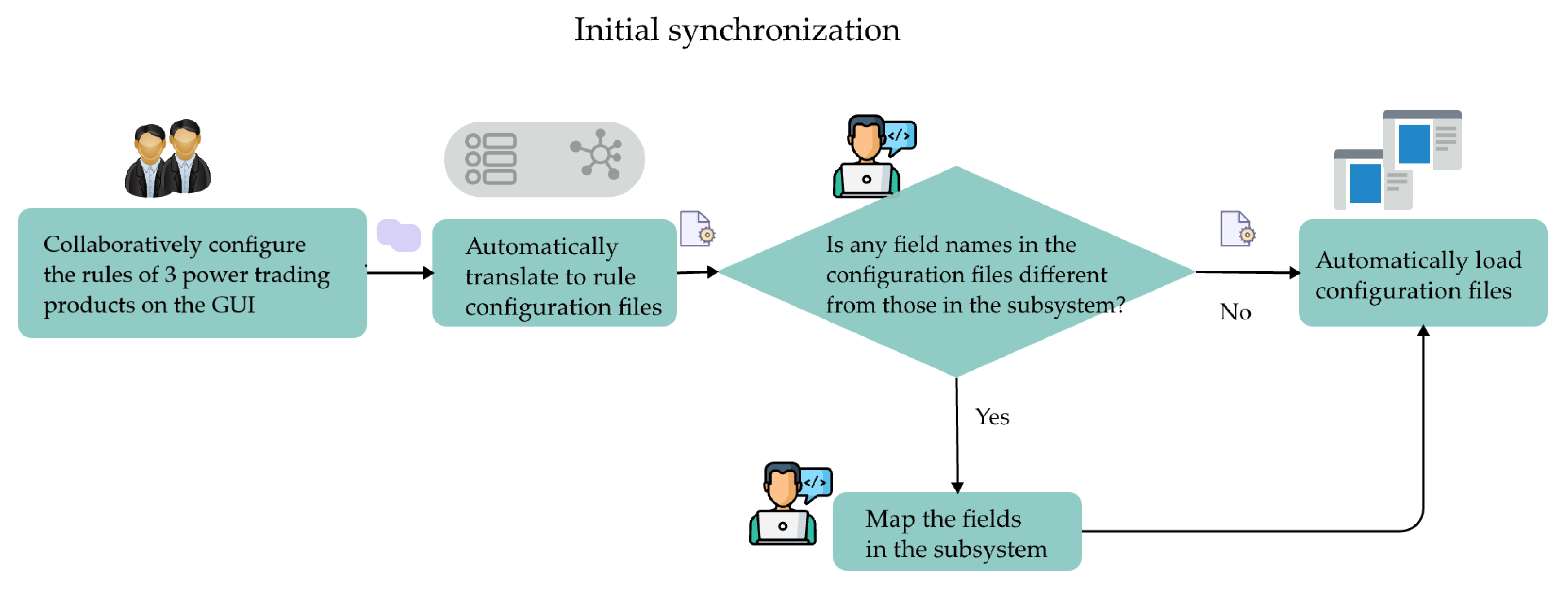 Data Modeling and Synchronization Method to Align Power Trading Rules for Integrated Energy ...