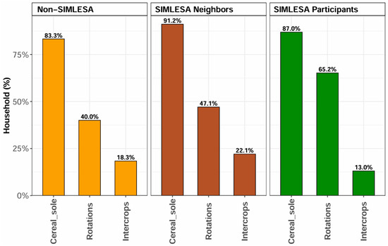 Understanding Crop Diversification Among Smallholder Farmers ...