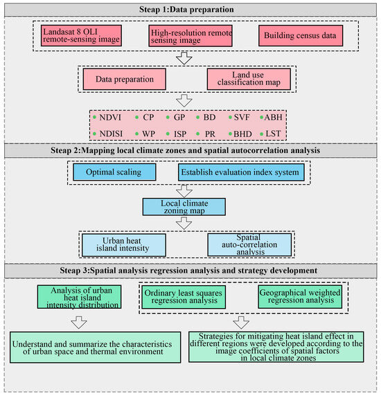 Urban Heat Island Differentiation and Influencing Factors: A Local ...