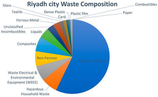 An Environmental Assessment of Municipal Solid Waste Management Strategies in Riyadh, Saudi ...