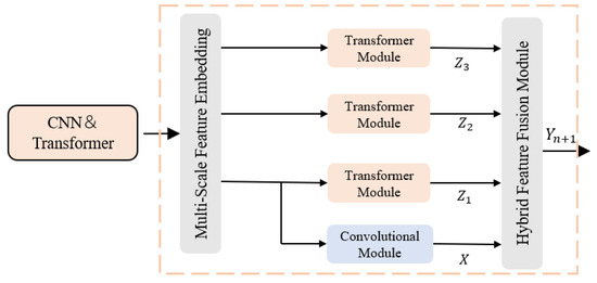 Channel Interaction and Transformer Depth Estimation Network: Robust ...
