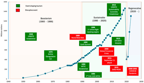 Advancing Global Climate and Biodiversity Goals Through Regenerative ...