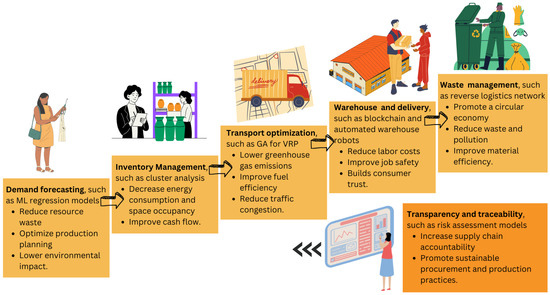 Artificial Intelligence in Logistics Optimization with Sustainable ...