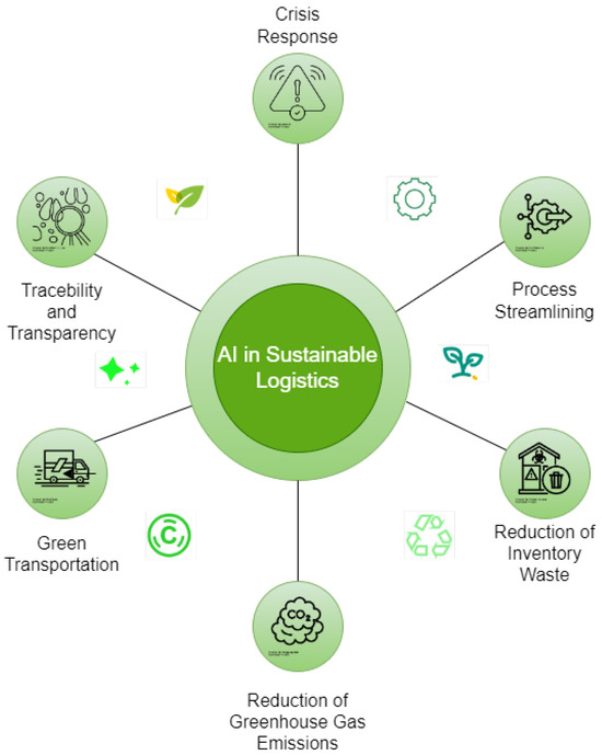 Artificial Intelligence in Logistics Optimization with Sustainable ...