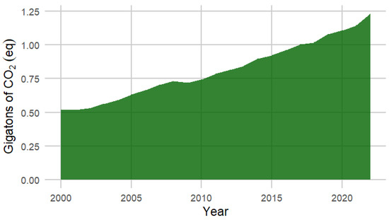 Greenhouse Gas Emissions from Cold Chains in Agrifood Systems