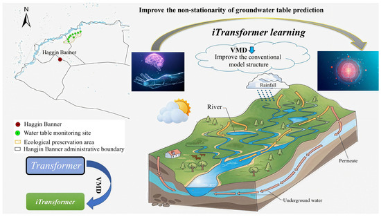 Research on a Non-Stationary Groundwater Level Prediction Model Based ...