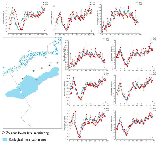Research on a Non-Stationary Groundwater Level Prediction Model Based on VMD-iTransformer and ...