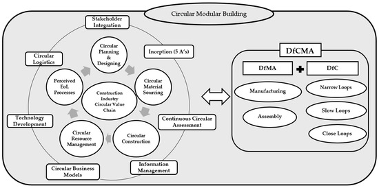 Design for Circular Manufacturing and Assembly (DfCMA): Synergising ...