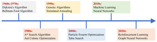 Graph Neural Networks for Routing Optimization: Challenges and ...