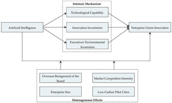Artificial Intelligence and Enterprise Green Innovation: Intrinsic ...