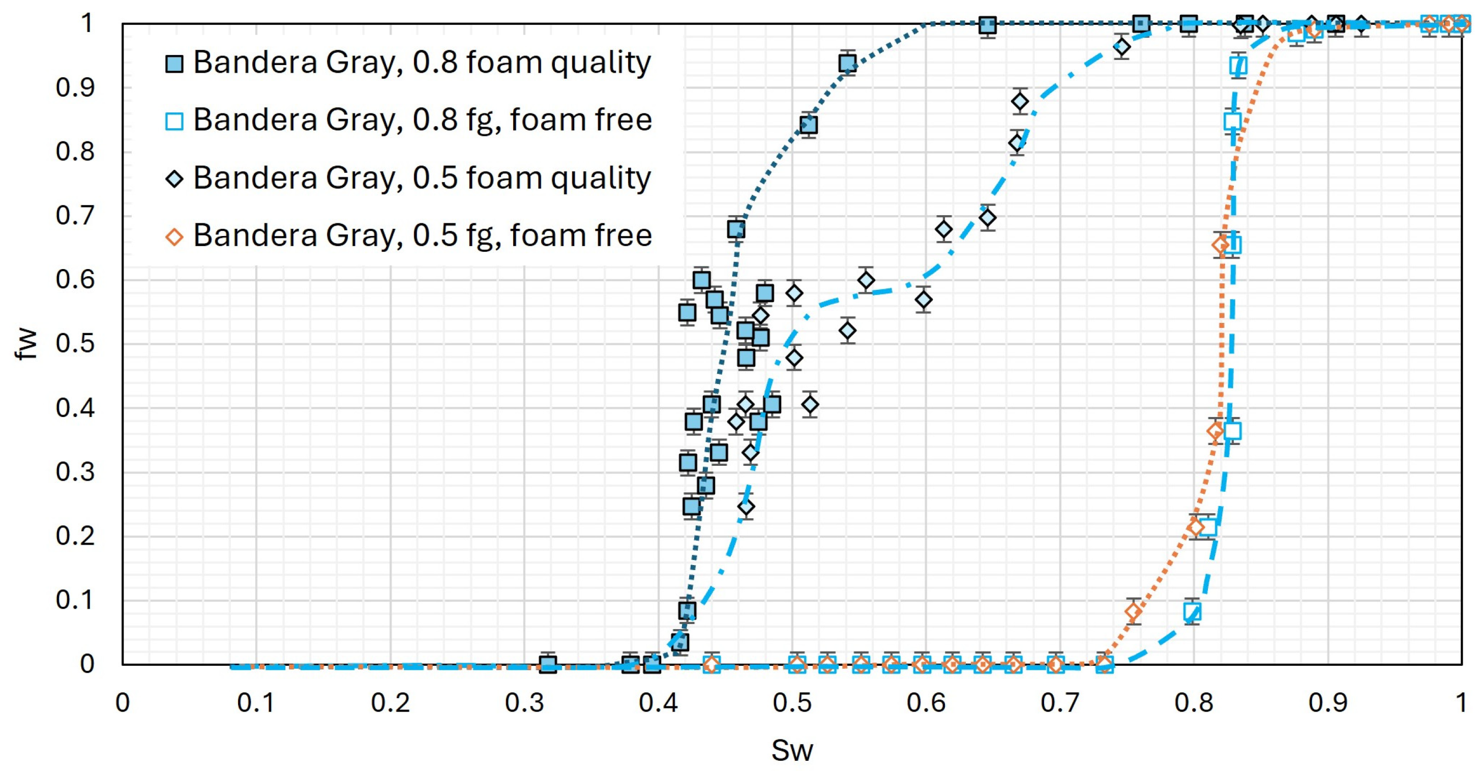 Fractional Flow Analysis of Foam Displacement in Tight Porous Media ...