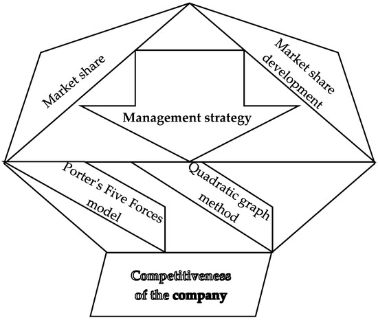 Integrating Management Strategy and Porter’s Five Forces Model for the ...