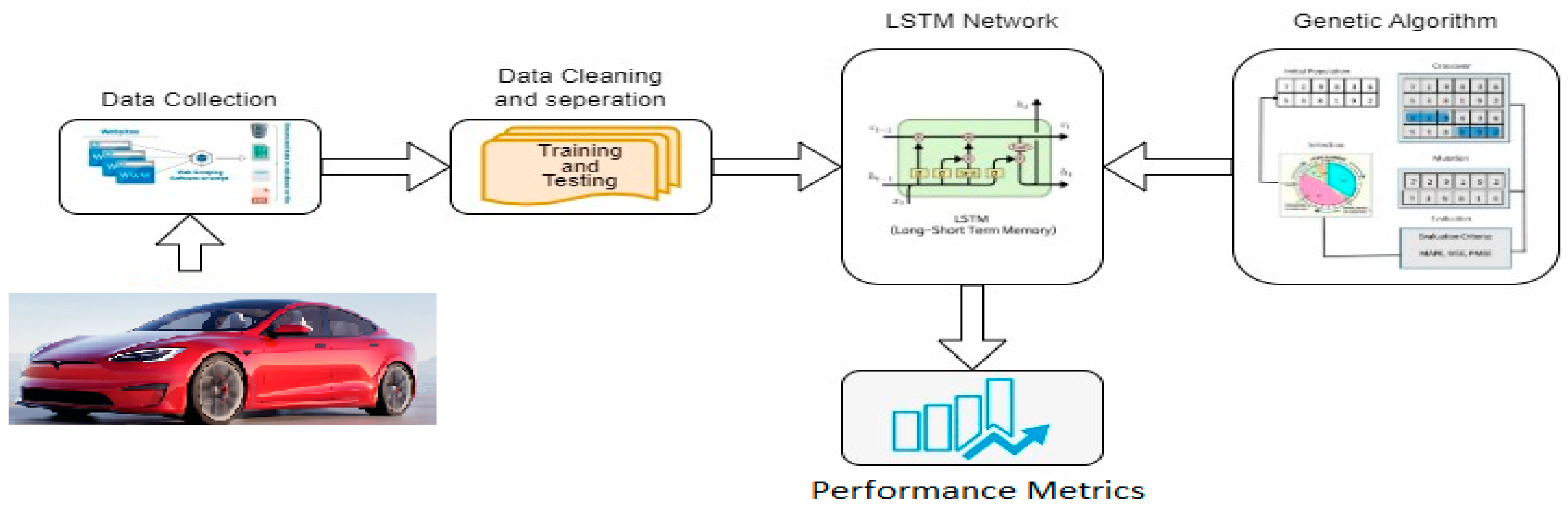 Data-Driven Approaches for State-of-Charge Estimation in Battery ...