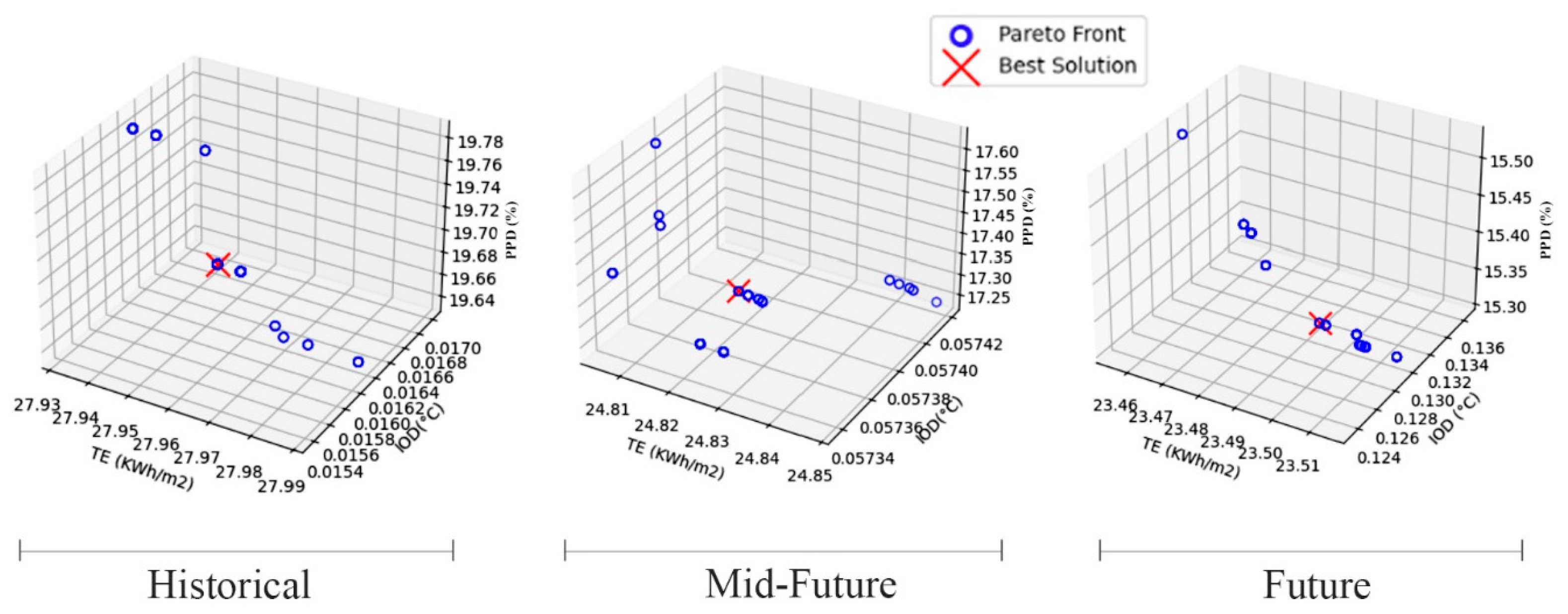 Integrating Machine Learning and Genetic Algorithms to Optimize Building Energy and Thermal ...