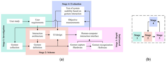 Study on the Design of a Non-Contact Interaction System Using Gestures: Framework and Case Study