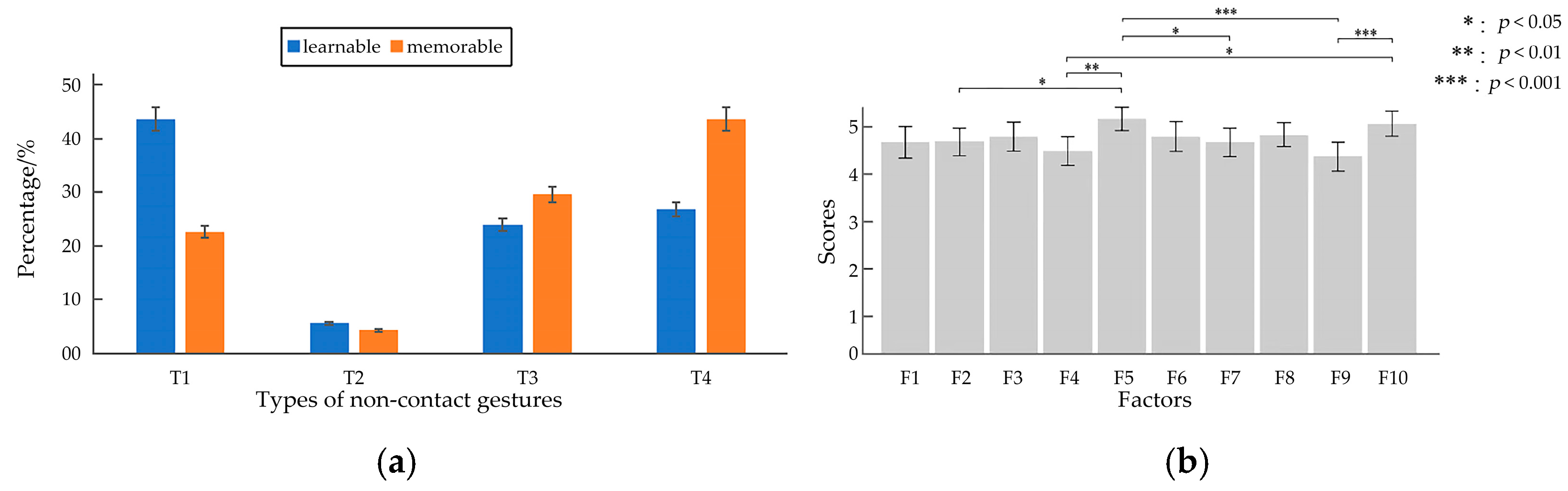 Study on the Design of a Non-Contact Interaction System Using Gestures: Framework and Case Study