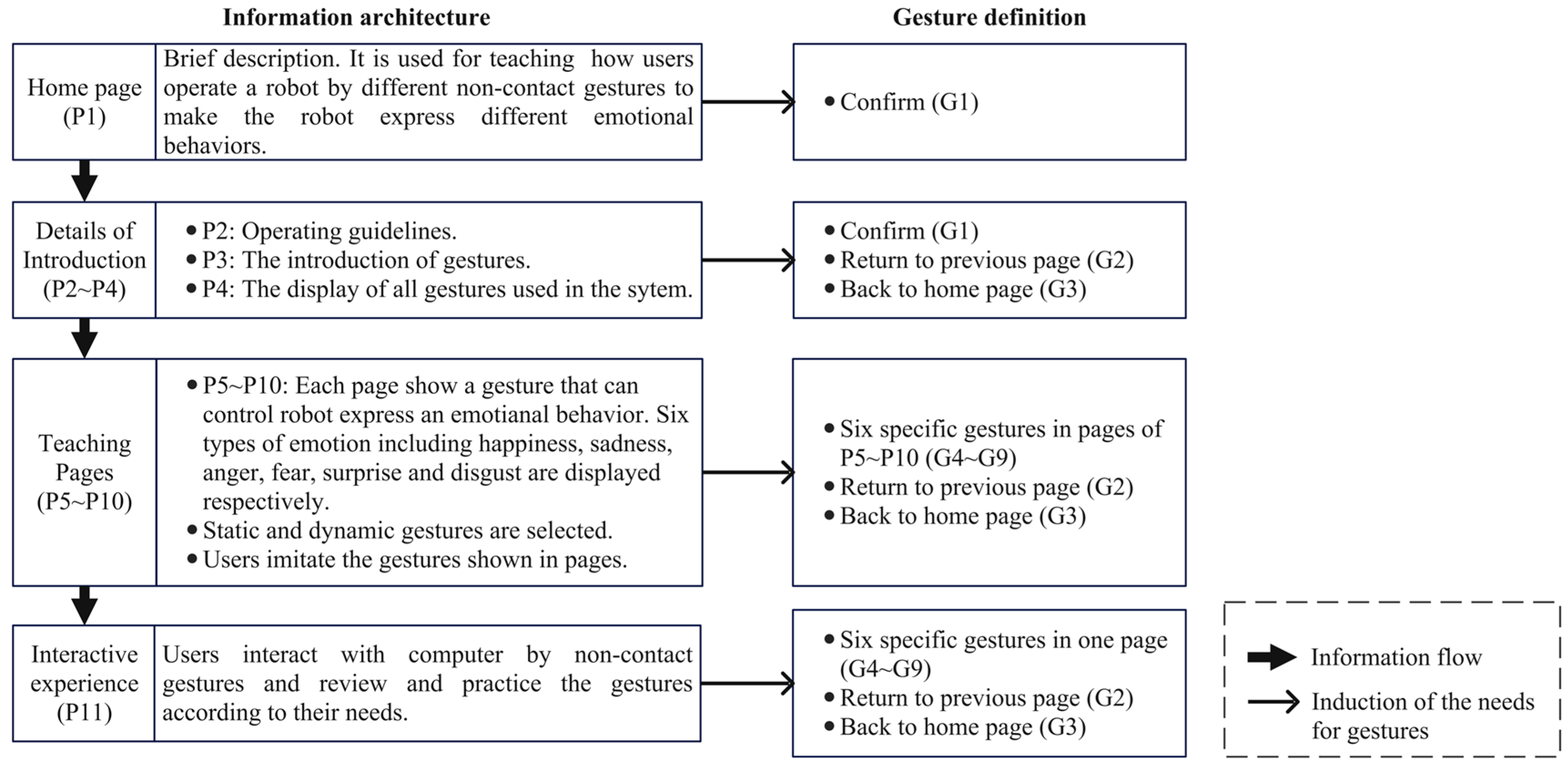 Study on the Design of a Non-Contact Interaction System Using Gestures: Framework and Case Study