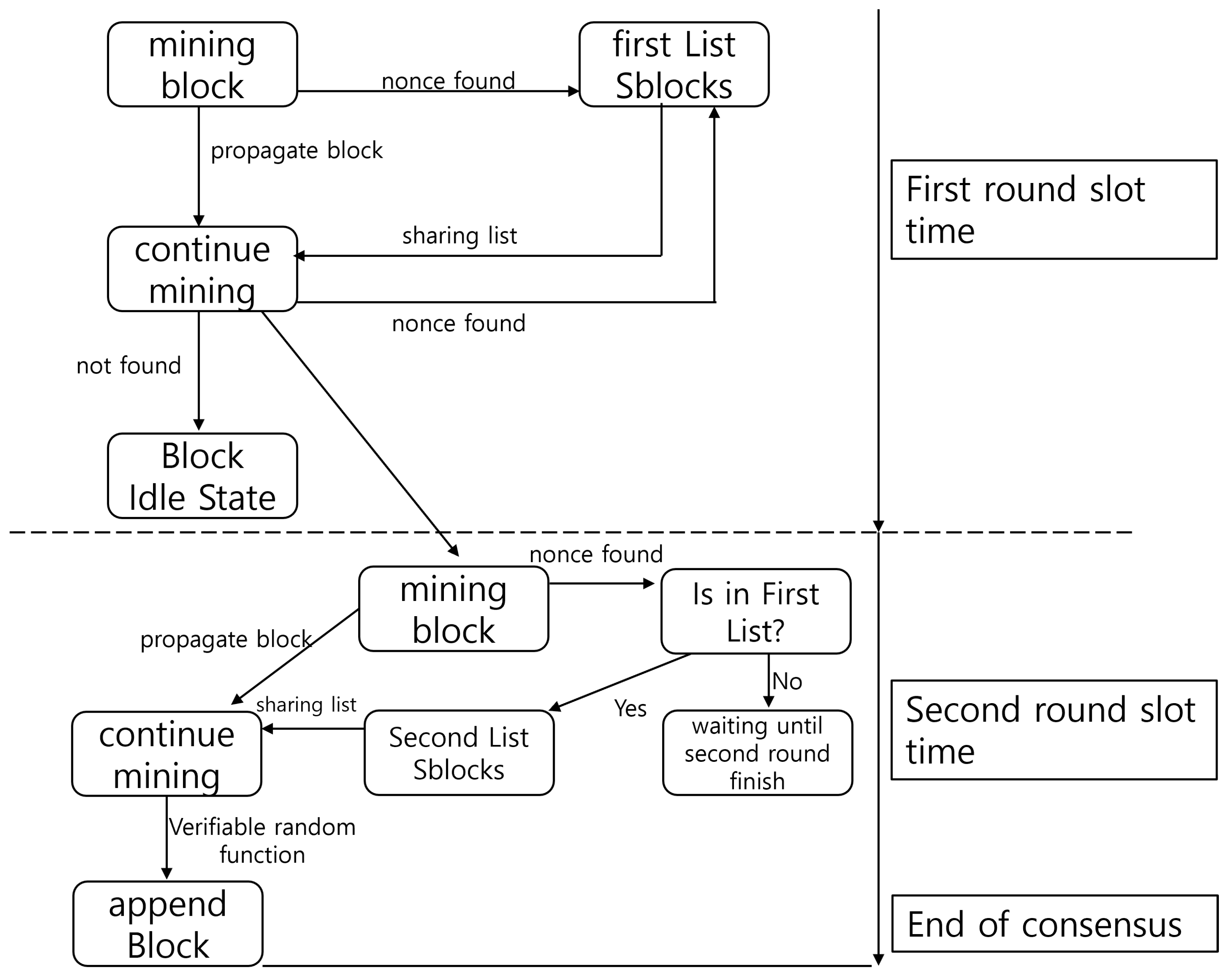 Proof of Work with Random Selection (PoWR): An Energy Saving Consensus Algorithm with Proof of ...