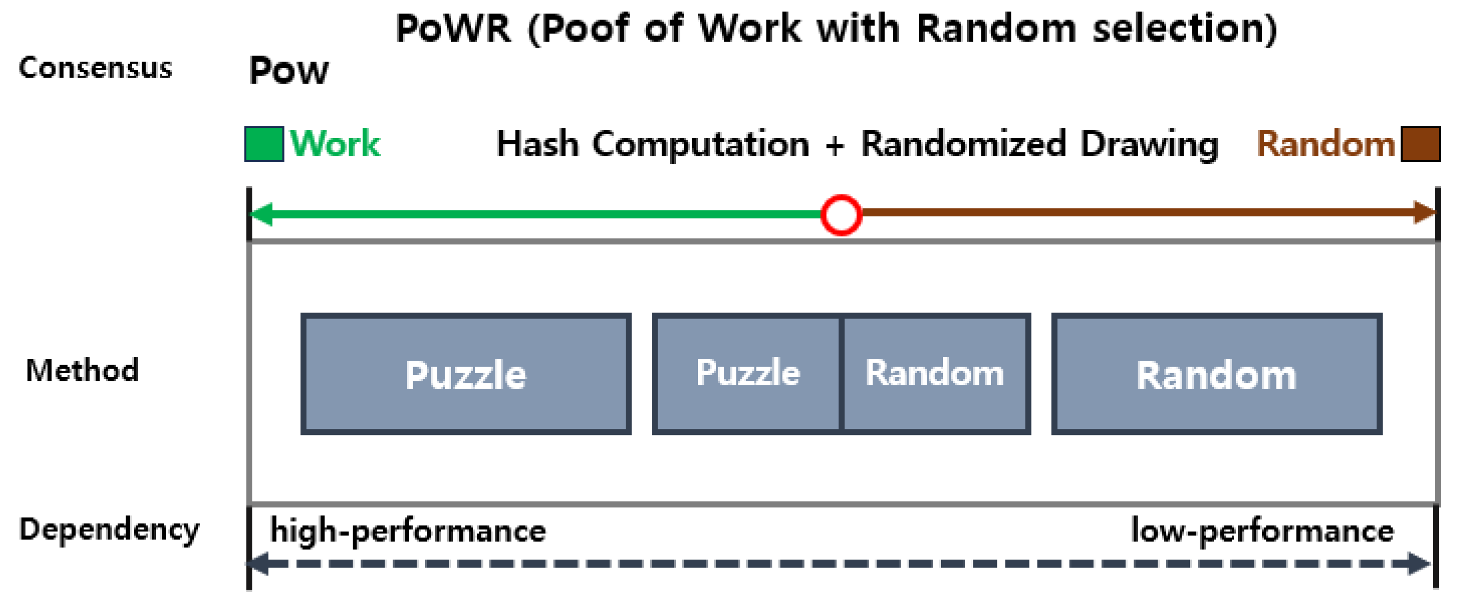 Proof of Work with Random Selection (PoWR): An Energy Saving Consensus Algorithm with Proof of ...