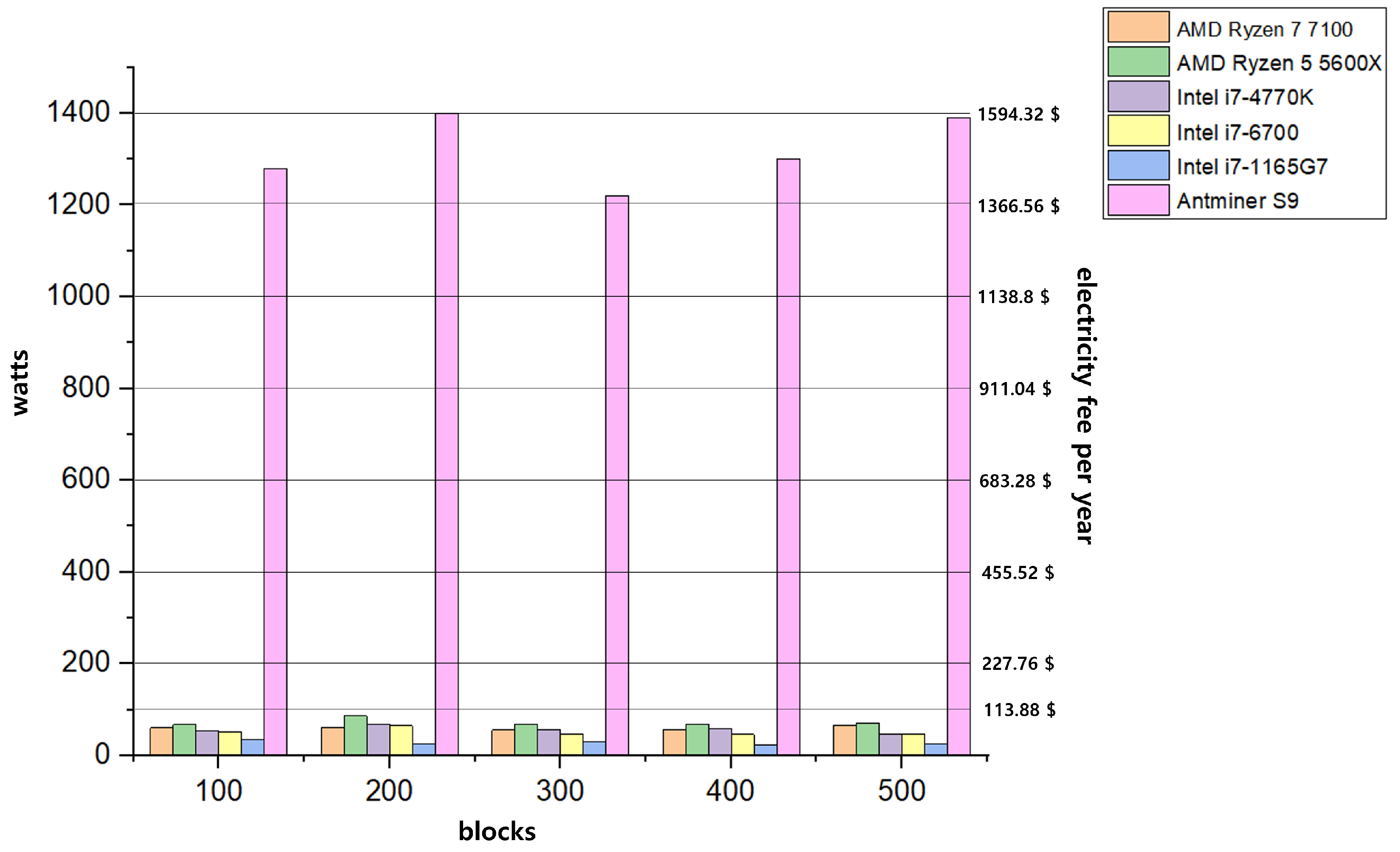 Proof of Work with Random Selection (PoWR): An Energy Saving Consensus Algorithm with Proof of ...