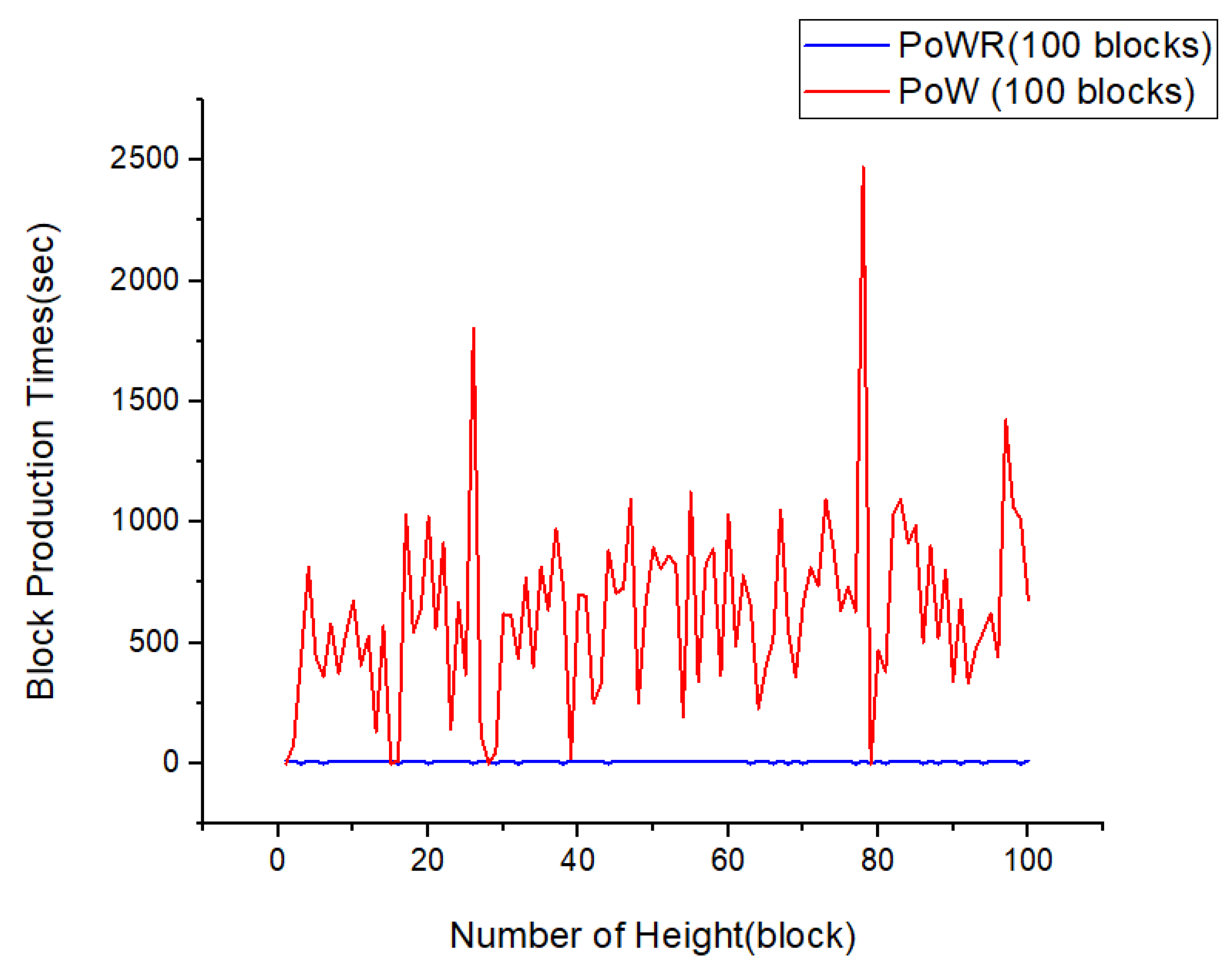 Proof of Work with Random Selection (PoWR): An Energy Saving Consensus Algorithm with Proof of ...