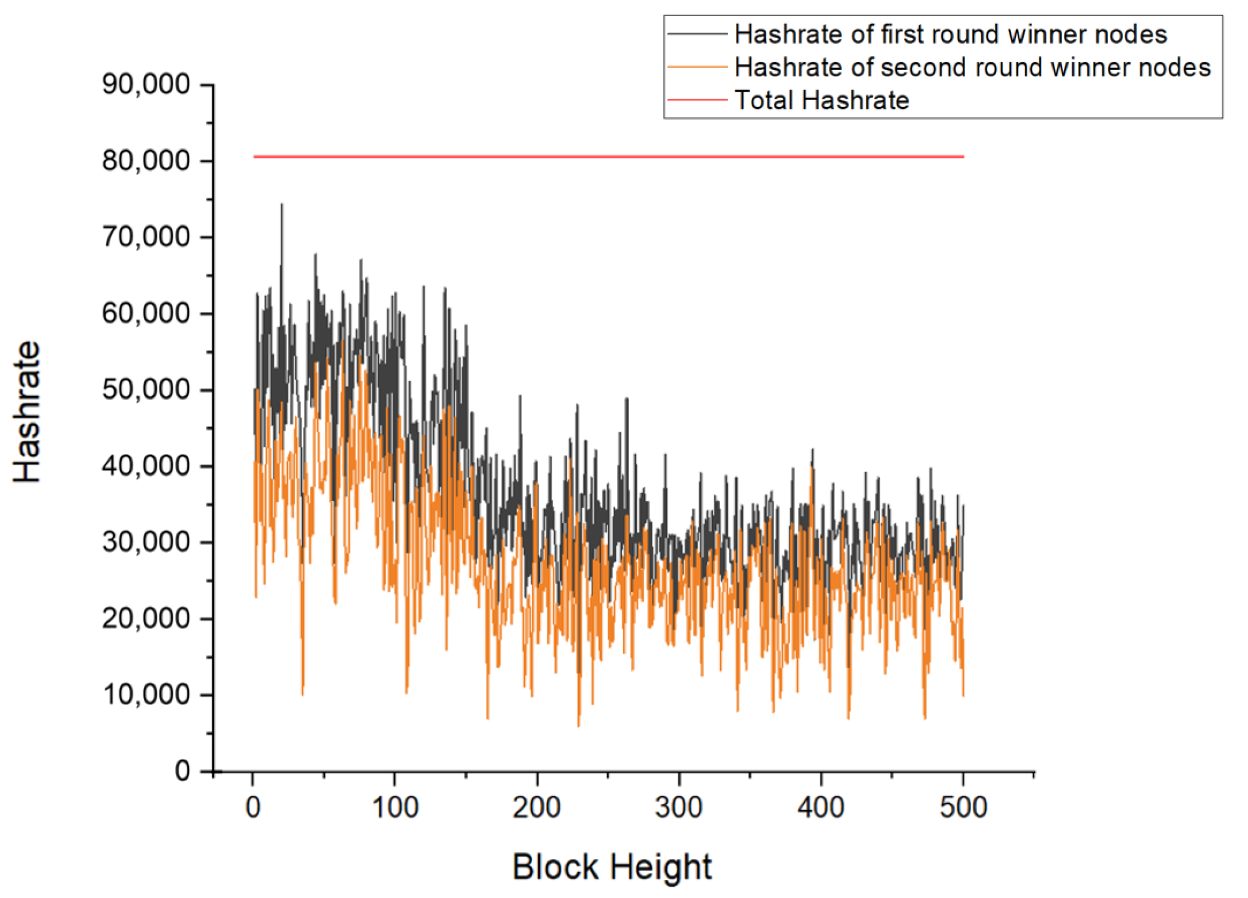 Proof of Work with Random Selection (PoWR): An Energy Saving Consensus Algorithm with Proof of ...