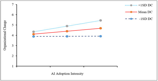 The Impact of Artificial Intelligence Adoption Intensity on Corporate ...