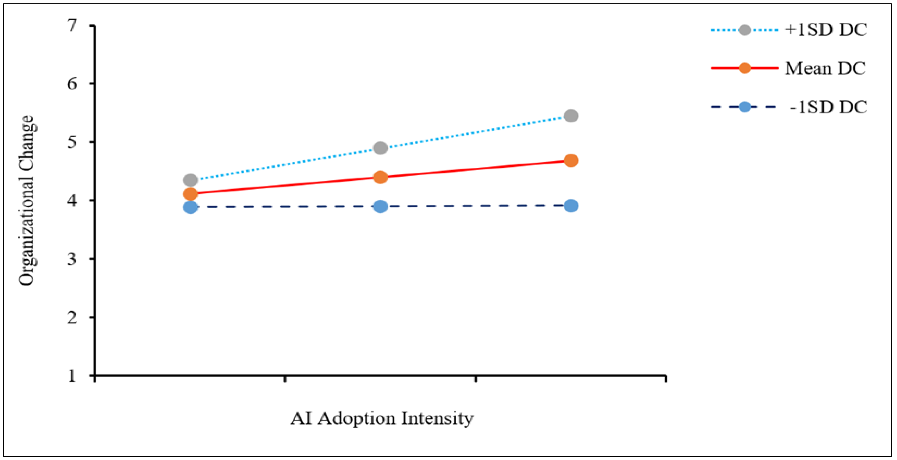 The Impact of Artificial Intelligence Adoption Intensity on Corporate Sustainability Performance ...