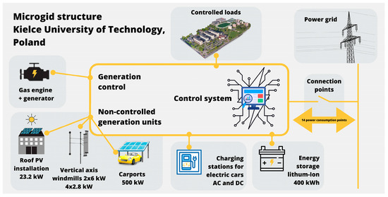 Research on the Possibilities of Expanding the Photovoltaic ...