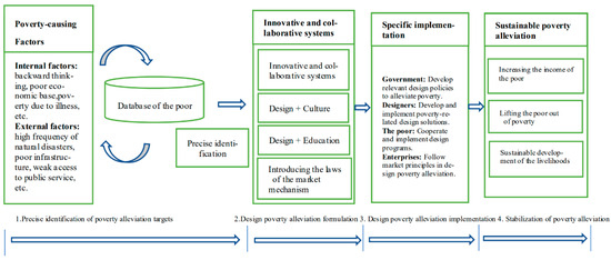 Design-Driven Sustainable Poverty Alleviation: A Case Study of Precise ...