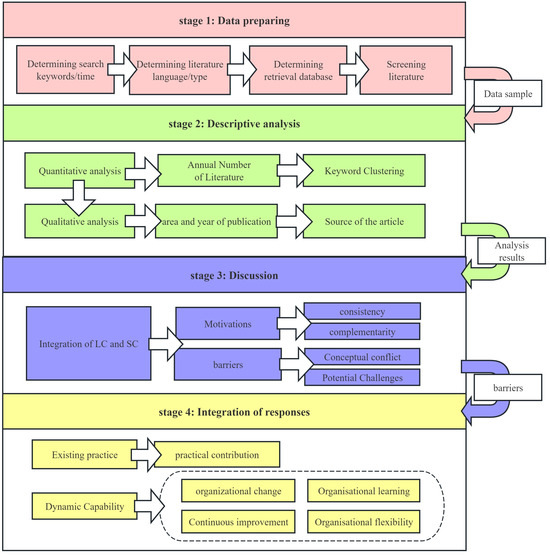 Integrating Lean Construction with Sustainable Construction: Drivers, Dilemmas and Countermeasures