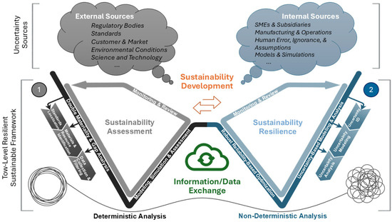 Resilient Sustainability Assessment Framework from a Transdisciplinary ...