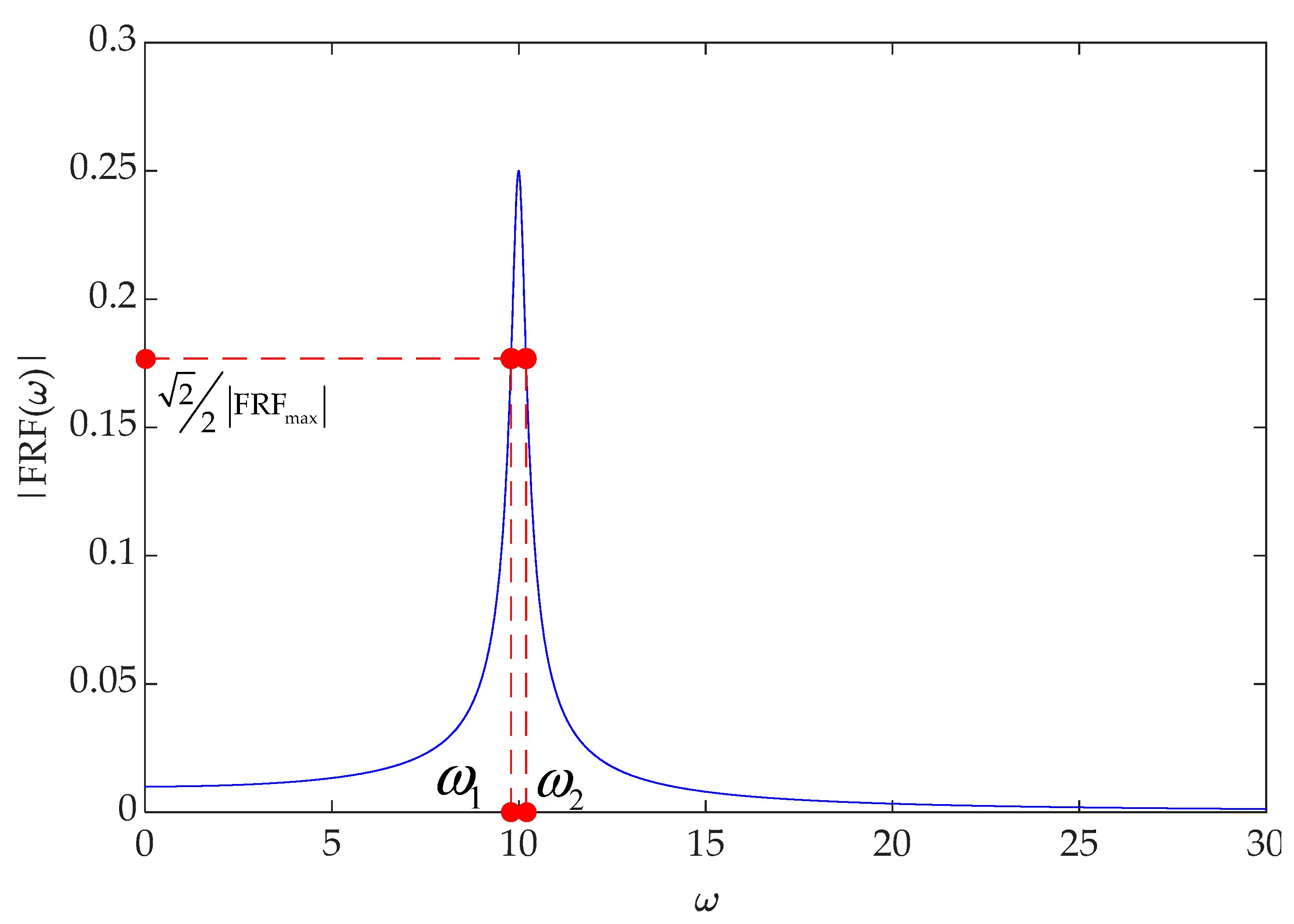 Review of Bridge Structure Damping Model and Identification Method