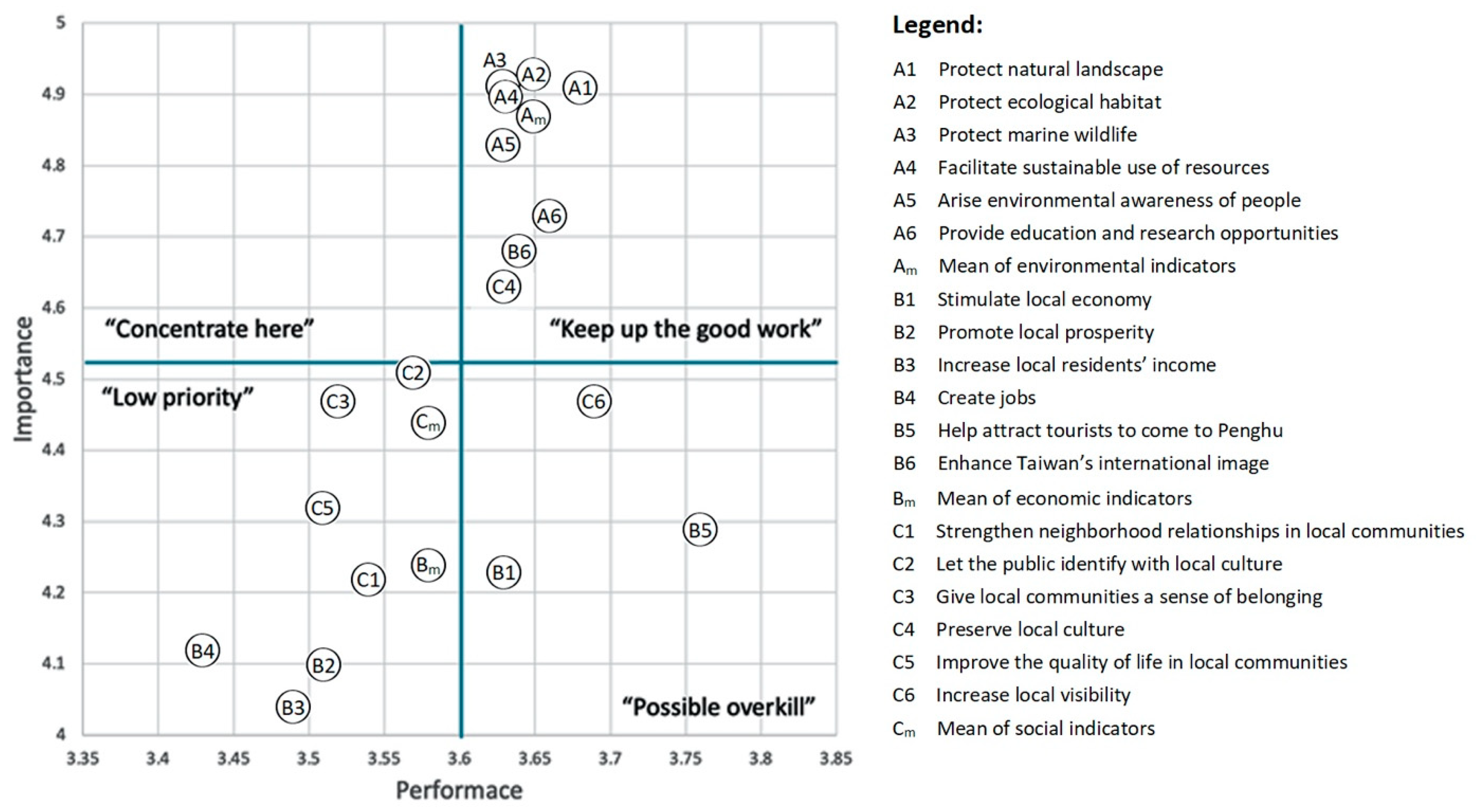 Importance–Performance Analysis of the Sustainability of South Penghu ...