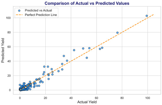 Predicting Sustainable Crop Yields: Deep Learning and Explainable AI Tools